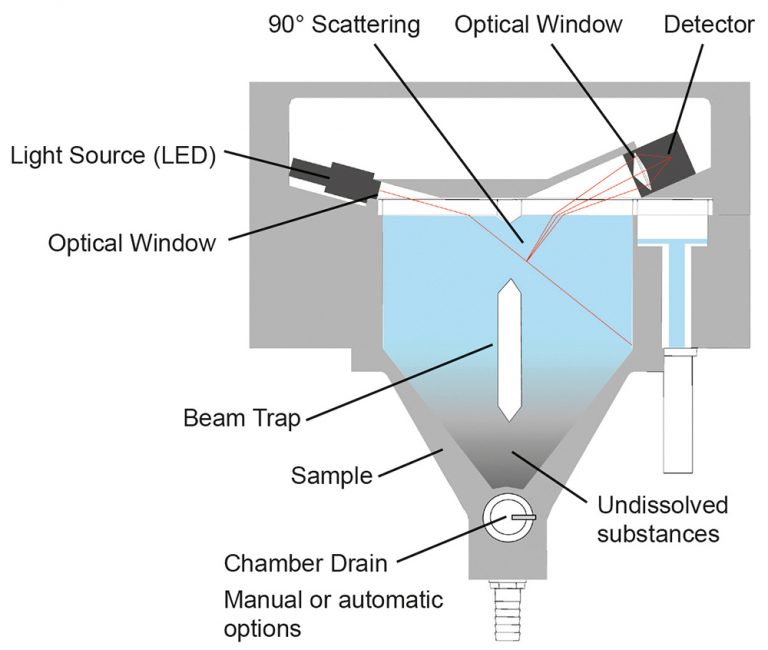 Vì sao thiết bị đo độ đục AMI Turbiwell trực tuyến được đánh giá cao và ...